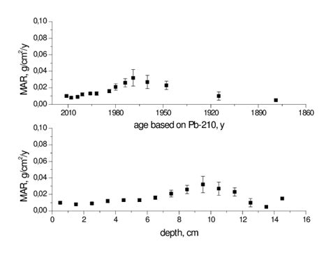 Sediment Mass Accumulation Rates Versus Age Based On 210 Pb Activities