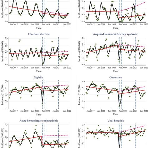 Trends In The Incidence Of Other Infectious Diseases At The Download Scientific Diagram