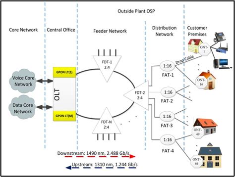 What Are GPON Network Architecture Types