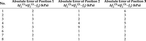 measurement absolute errors by the proposed method download
