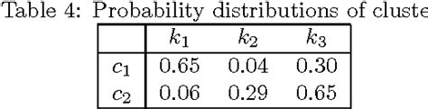Document Classification Using A Finite Mixture Model