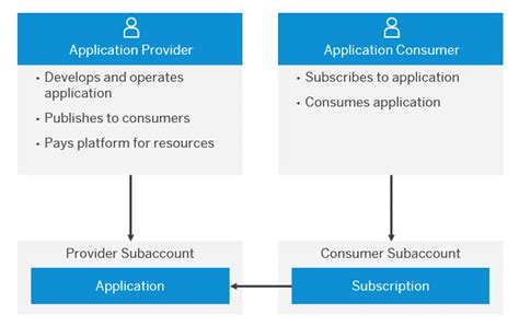 Sap Btp Faqs Part 2 Application Development Pr Sap Community
