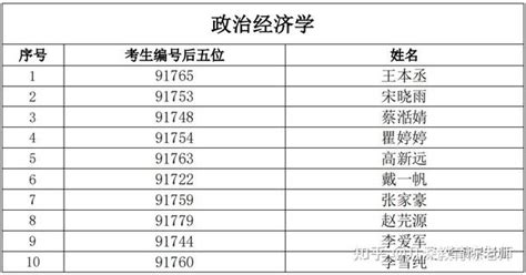 【录取】中国人民大学2023年博士研究生录取名单 知乎