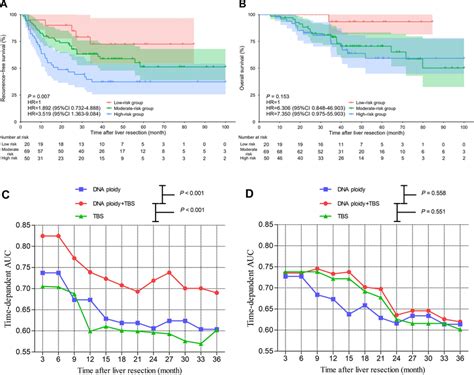 A Comparison Of Recurrence Free Survival Of Patients With Initially