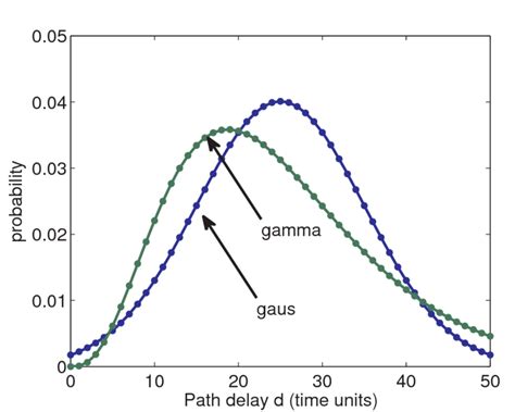 Gaussian And Gamma Distributions Download Scientific Diagram