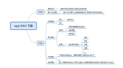 干货 数据分析方法和思维——麦肯锡逻辑树分析法 知乎