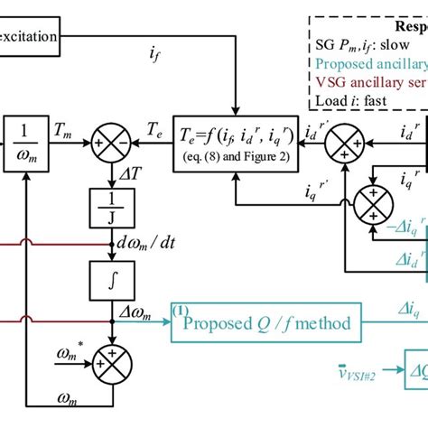 Frequency Regulation Algorithm Of Concerning A Synchronous Generator