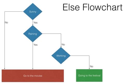 If Else Flowchart
