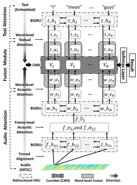 Overall Architecture Of The Proposed Hierarchical Acoustic