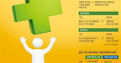 퇴직 석달 안 됐죠 건보료 폭탄 줄일 ‘황금 기회
