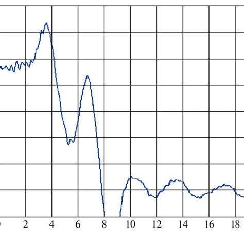 Voltage Waveform On A Modular Sid Switch Download Scientific Diagram