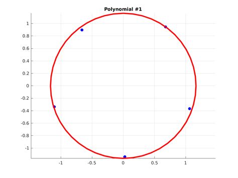 Polynomial Root Bound Test