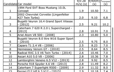 Solved Question 1 Draw A Graph Of Position Vs Time T