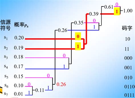 信息论中的几种编码 Cyberquirk 博客园