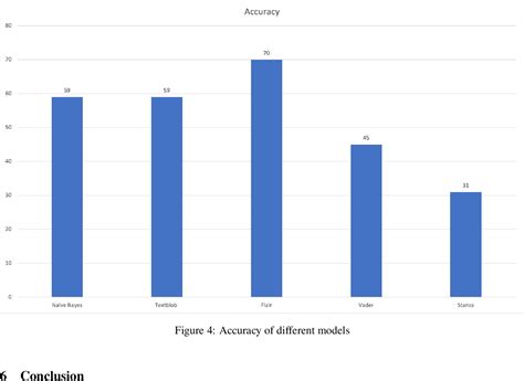 Figure From Urdu Speech And Text Based Sentiment Analyzer Semantic Scholar
