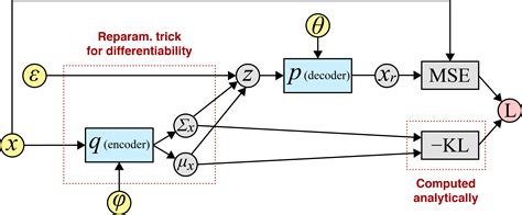 The Reparameterization Trick