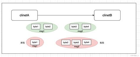 Tcp粘包和拆包 Csdn博客