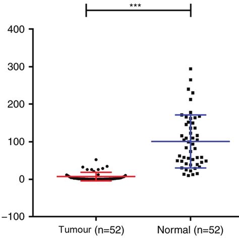 Mrna Expression Of Pkhd1l1 In The Validated Cohort Pkhd1l1 Expression