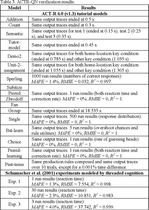 figure 1 from integrating queueing network and act r cognitive