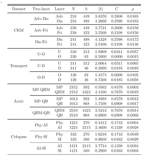 Table 1 From Influence Maximization In Multilayer Networks Based On
