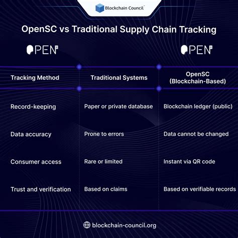 opensc enhances supply chain transparency with blockchain blockchain
