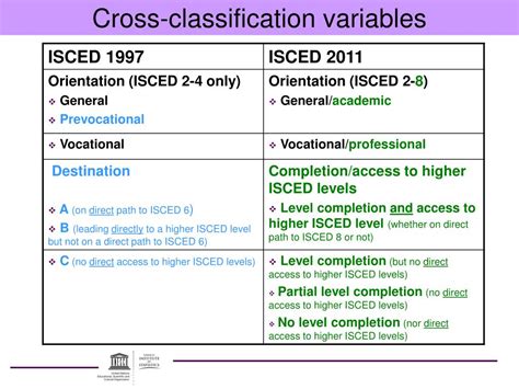 Ppt International Standard Classification Of Education Isced 2011