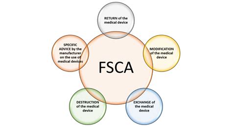 Field Corrective Action Fca