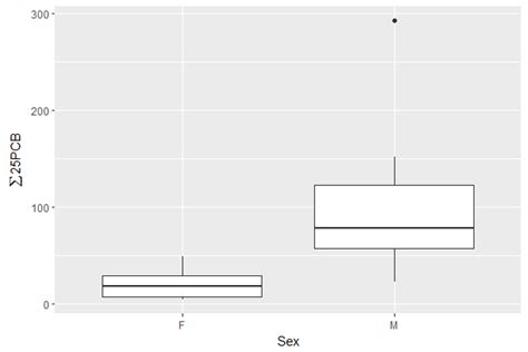 Boxplots Showing Differences In Σ25pcb Concentrations Mg Kg Lipid