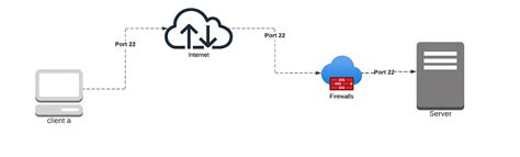 Basic Tools For Effective DevOps Engineer Netcat BusyQA
