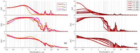 Influence Of Different Refractive Indices On The Specific Extinction