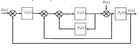 solved q consider the cascade control system shown in