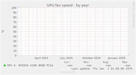 Nvidia Gpu Fan Munin Gpu Vm Dev Gpu Kh701 Cl Cam Ac Uk Nvidia Gpu Fan