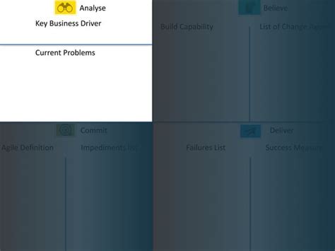 Abcd Of Agile Transformation Canvas Ppt