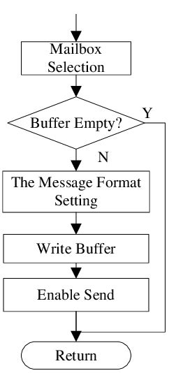 The Flowchart Of The Send Function Three Transmit Mailboxes Are Download Scientific Diagram