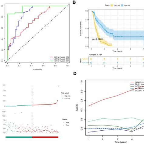 Comparison With Other Prognostic Biomarkers And Validation Of Download Scientific Diagram