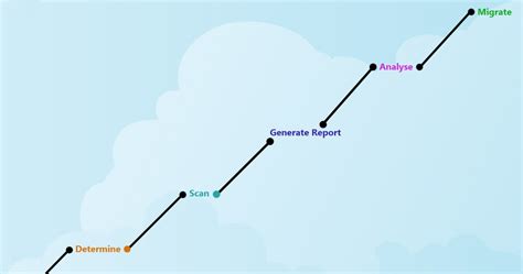 Microsoft Csp Portal