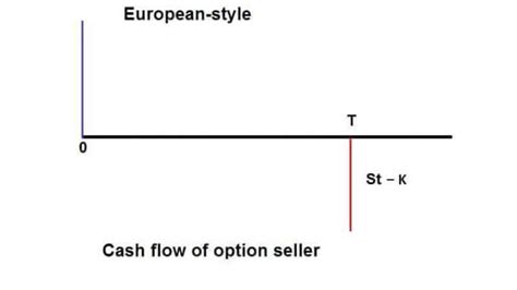 American Option Pricing And How It Is Different From European