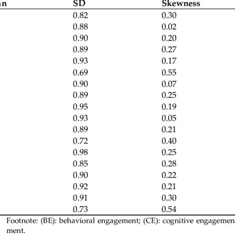 Descriptive Statistics And Univariate Normality Of Confirmatory Data