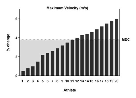 1 Hypothetical Example Of Using The MDC To Identify Changes In Performance Download