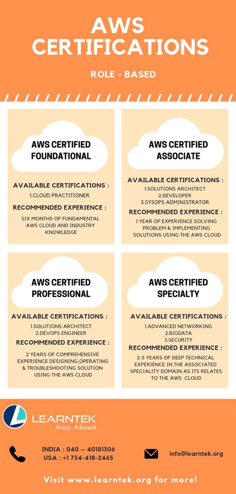 Amazon Web Services Certifications Aws Certification Course Learntek