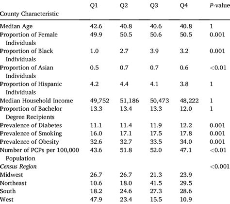 County Characteristics By Quartile Of Higher Indexed Sglt I