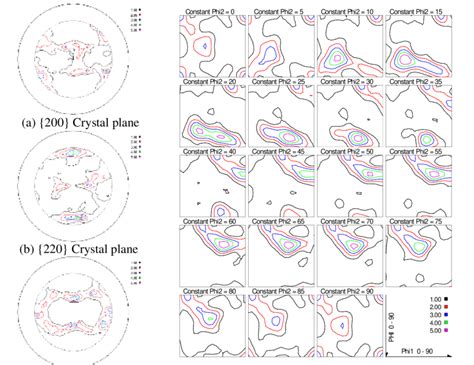 The Orientation Distribution Function Download Scientific Diagram