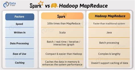 apache spark vs hadoop mapreduce feature wise comparison [infographic