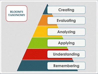 High Level Vs Low Level Learning Objectives TeachOnline UW Plan