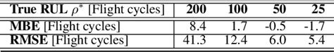Table 1 From Remaining Useful Life Prognostics For Opportunistic Grouping Of Maintenance Of