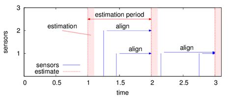 temporal alignment of measurements download scientific diagram