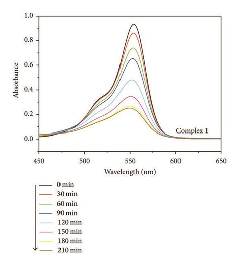 A The Uv Vis Absorption Spectra Of Rhb Solution During The