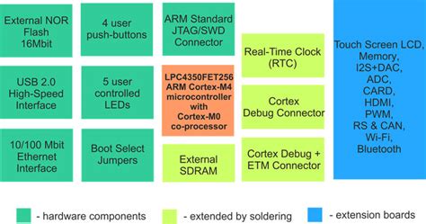 Introduction LPC DB Development Board
