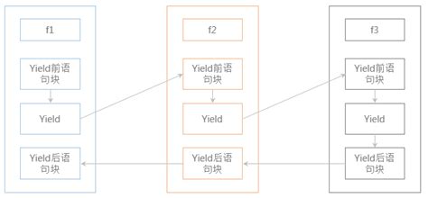 es6 深入理解generator yield and koa中间件执行顺序 koa yield csdn博客
