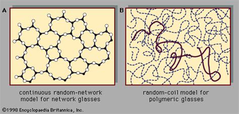 Amorphous Solid Preparation Structure Properties Britannica
